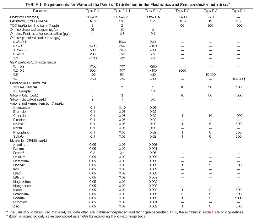 半導體產業國際水質規範與對製程影響